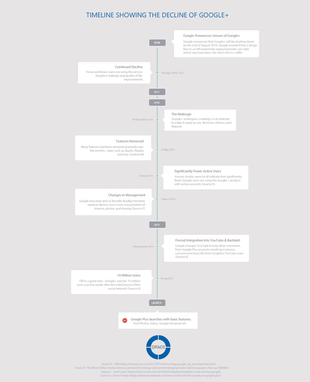 Google Plus Closing Down - Timeline Showing the Decline of Google+ | PDF