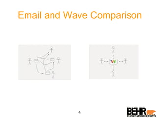 Google Wave Introduction | PPT