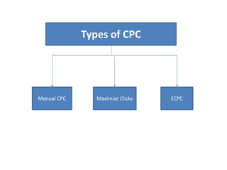 Google ads cpc ppt | PPTX | Web Development | Internet