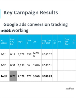 Google ads project | PDF | Web Development | Internet