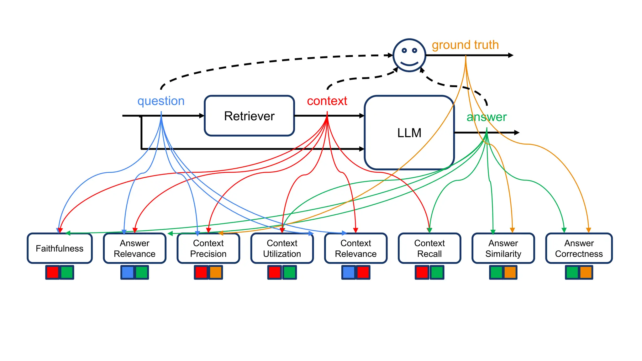 Google AI Hackathon: LLM based Evaluator for RAG | PPTX