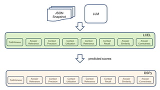 Google AI Hackathon: LLM based Evaluator for RAG | PPTX