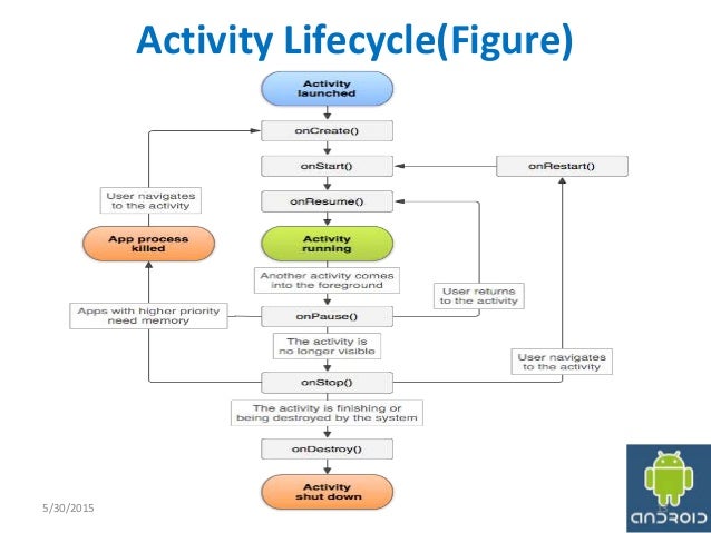Google android Activity lifecycle