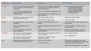 Google Anthos - Azure Stack - AWS Outposts :Comparison | PDF