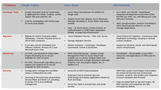 Google Anthos - Azure Stack - AWS Outposts :Comparison | PDF