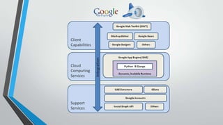 Google app engine | PPTX