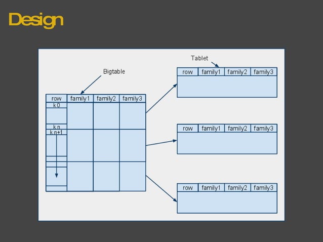 Google Bigtable paper presentation | PPT