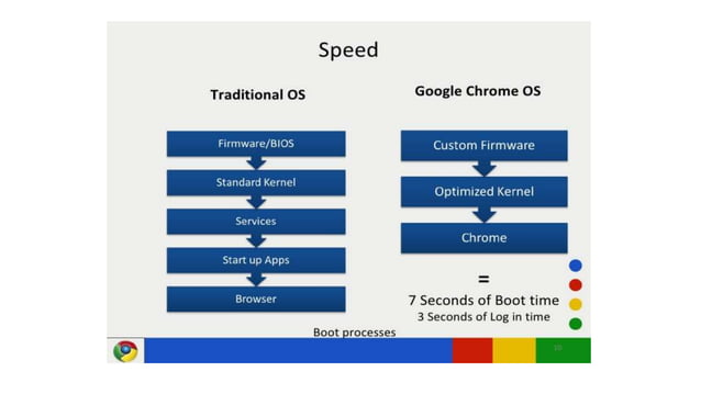 Google chrome operating system | PPT