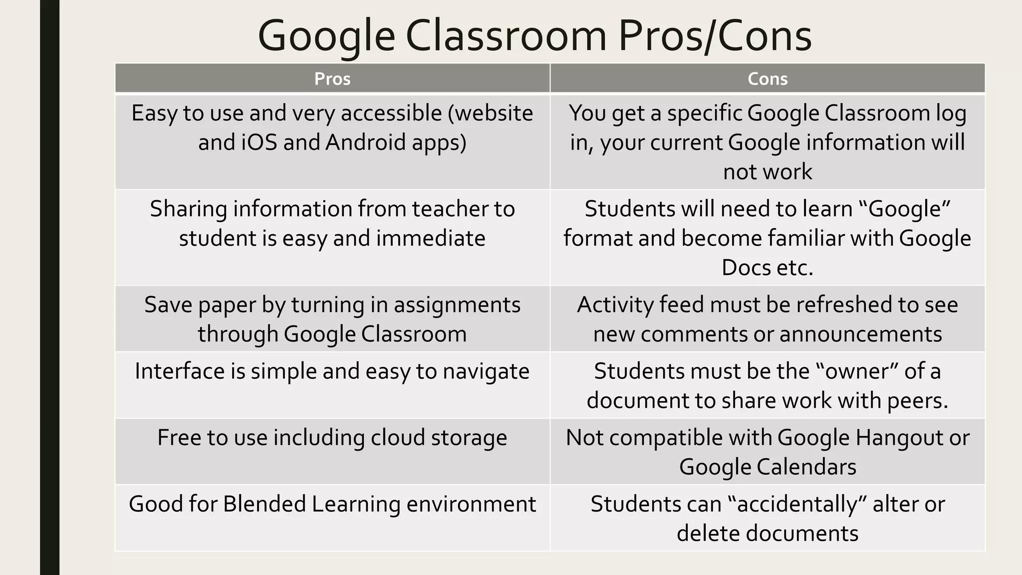 Google classroom vs edmodo | PPT