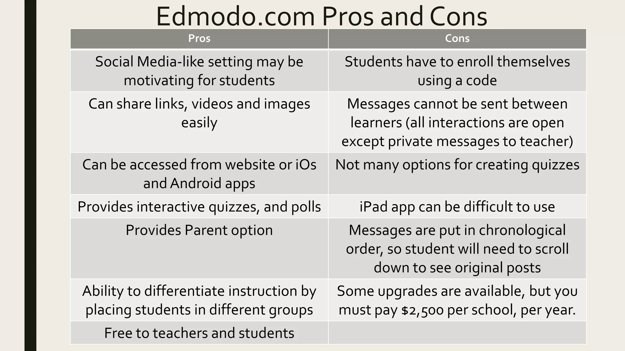 Google classroom vs edmodo | PPT