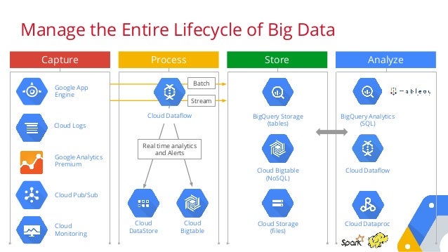 Google cloud big data summit master gcp big data summit la - 10-20-…