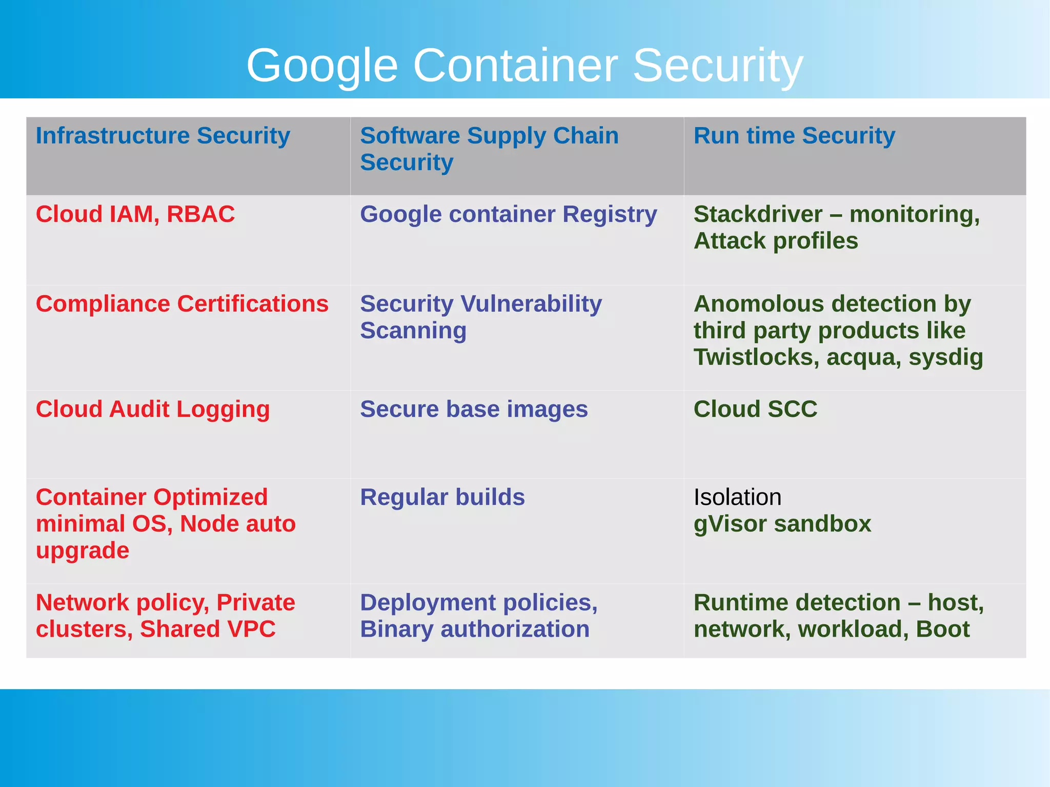 Google Cloud Container Security Quick Overview | PPT