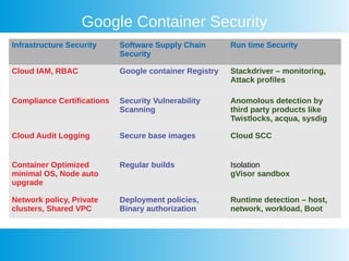 Google Cloud Container Security Quick Overview | PPT