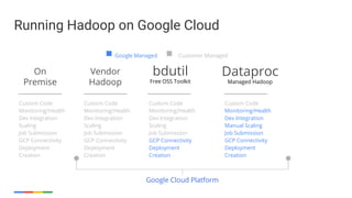 Google Cloud Dataproc - Easier, faster, more cost-effective Spark and Hadoop | PPTX
