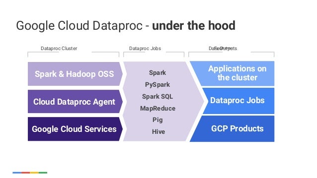 Google Cloud Dataproc - Easier, faster, more cost-effective Spark and…