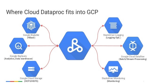 Google Cloud Dataproc - Easier, faster, more cost-effective Spark and…