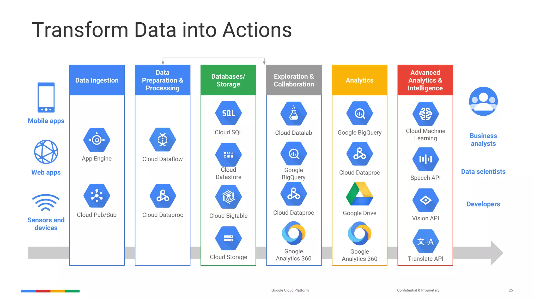 Google Cloud Machine Learning | PDF
