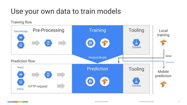 Google Cloud Machine Learning | PDF | Cloud Computing | Internet
