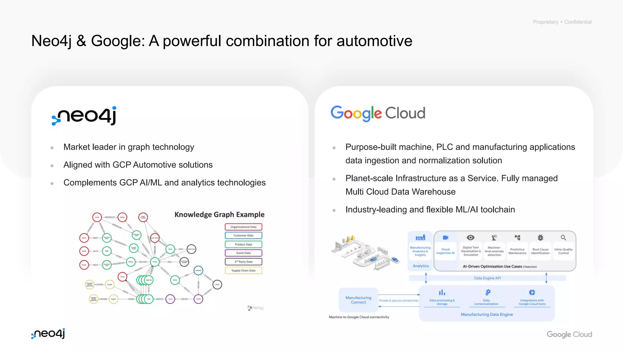 Google Cloud & Neo4j GraphSummit | PDF