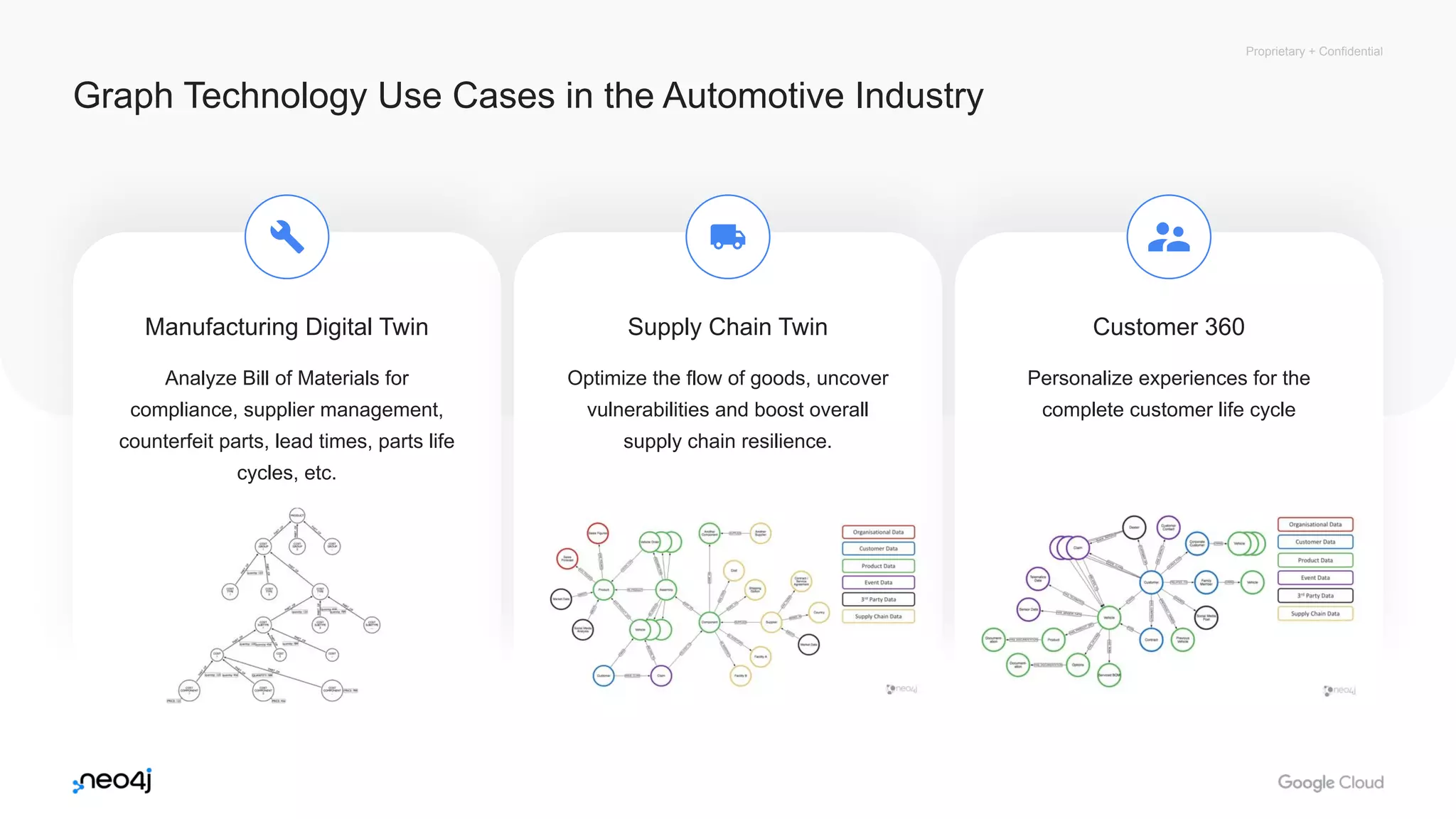 Google Cloud & Neo4j GraphSummit | PDF