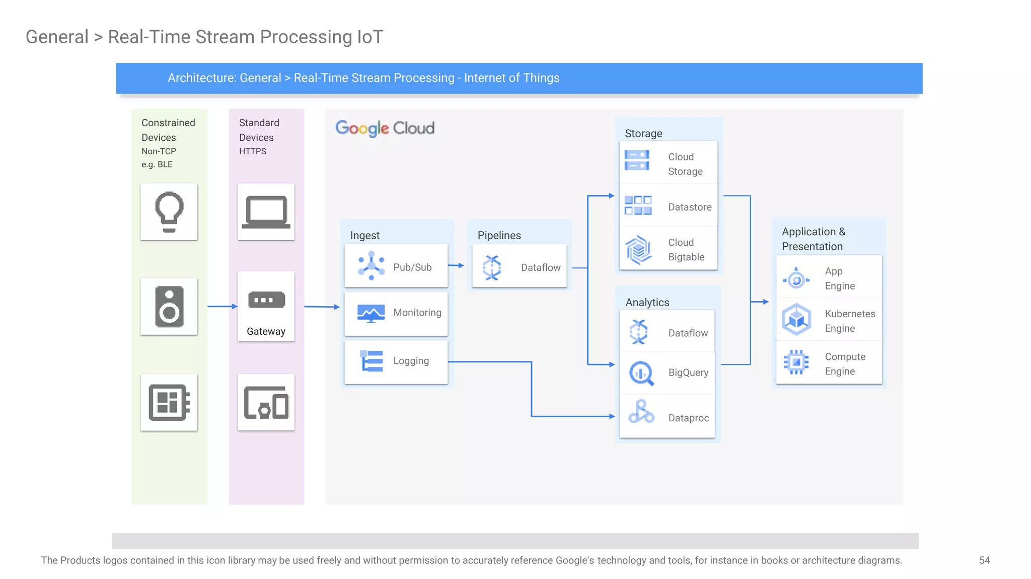 Google Cloud Official Icons and Solution Architectures.pptx