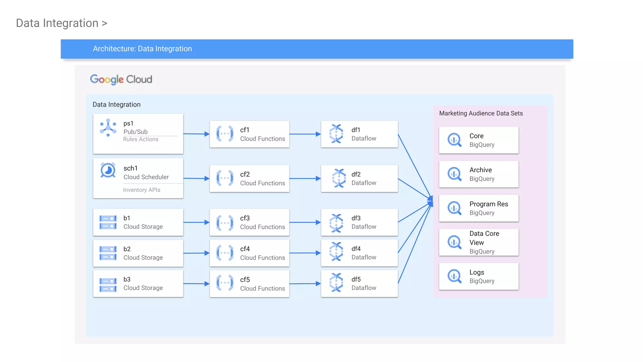 Google Cloud Official Icons and Solution Architectures.pptx
