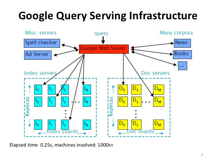 Google cluster architecture