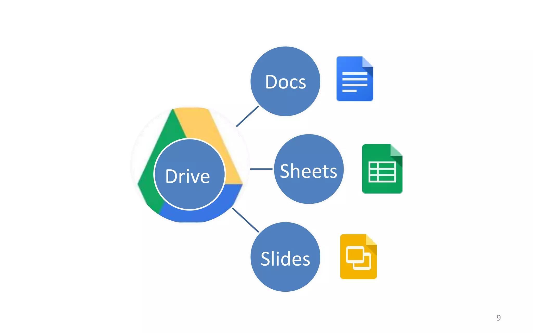 Google collaboration tools | PPT