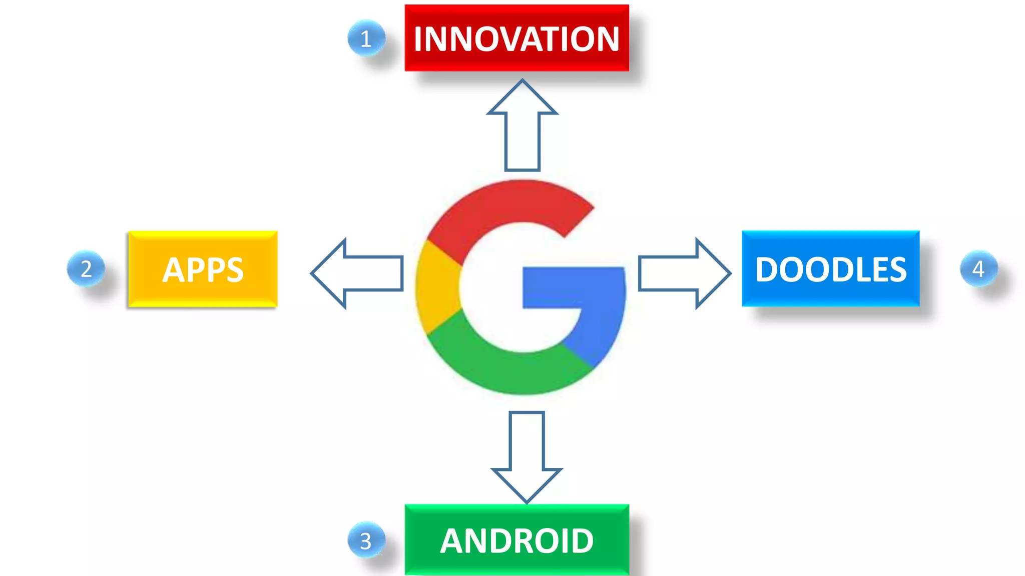 Google on Innovation Way | PPT