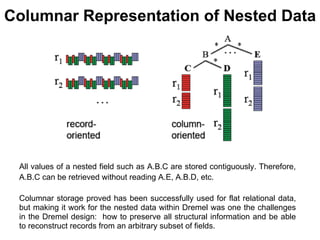 Google Dremel. Concept and Implementations. | PDF