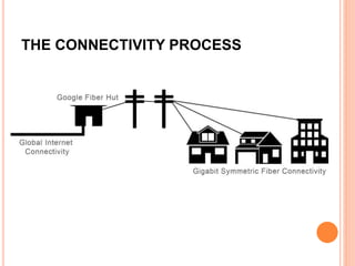 Google Fiber | PPTX