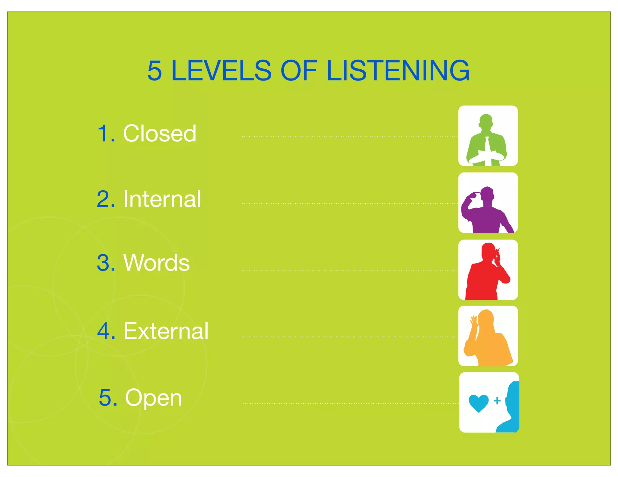 Google Plus Five levels of listening - Neha Sangwan | PDF