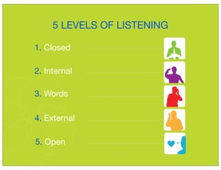 Google Plus Five levels of listening - Neha Sangwan | PPT