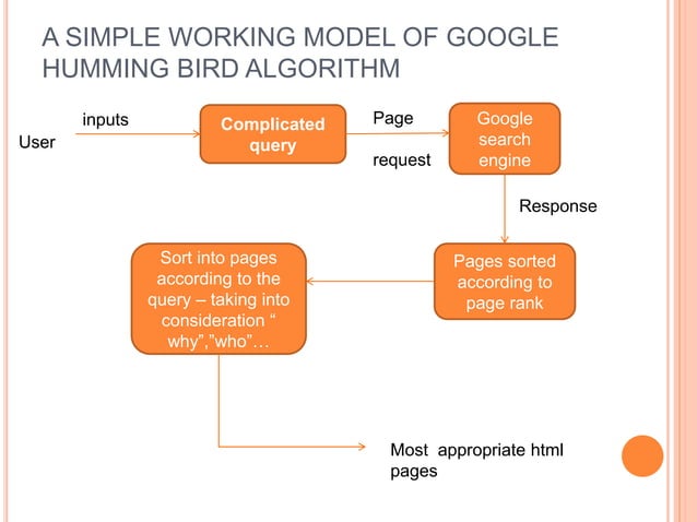 Google hummingbird algorithm ppt | PPT