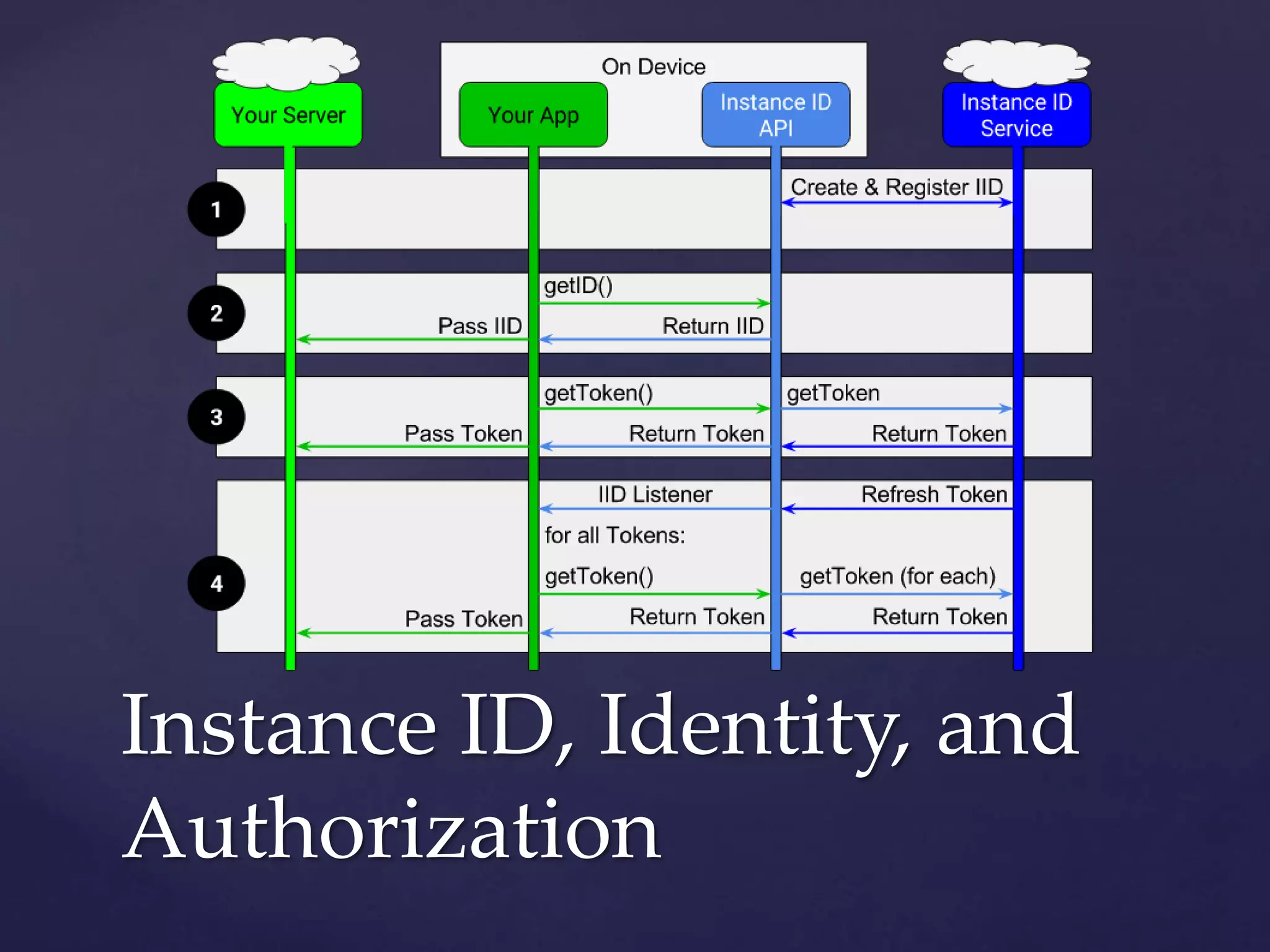 Google Identity Platform | PPTX