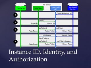 Google Identity Platform | PPTX | Technology & Computing