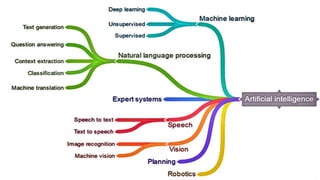 Overview of Artificial Intelligence & Machine Learning | PPT