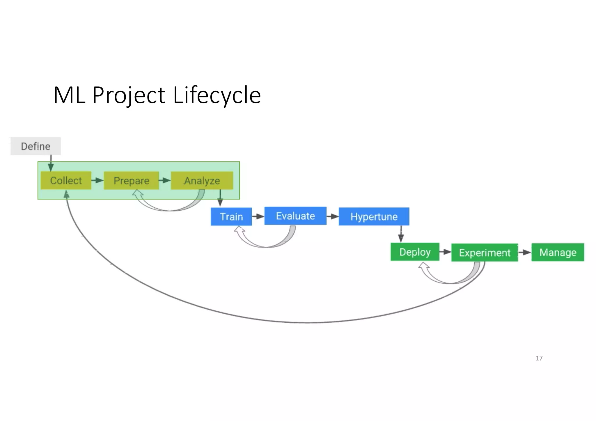 Machine Learning Project Lifecycle | PDF | Internet | Computing