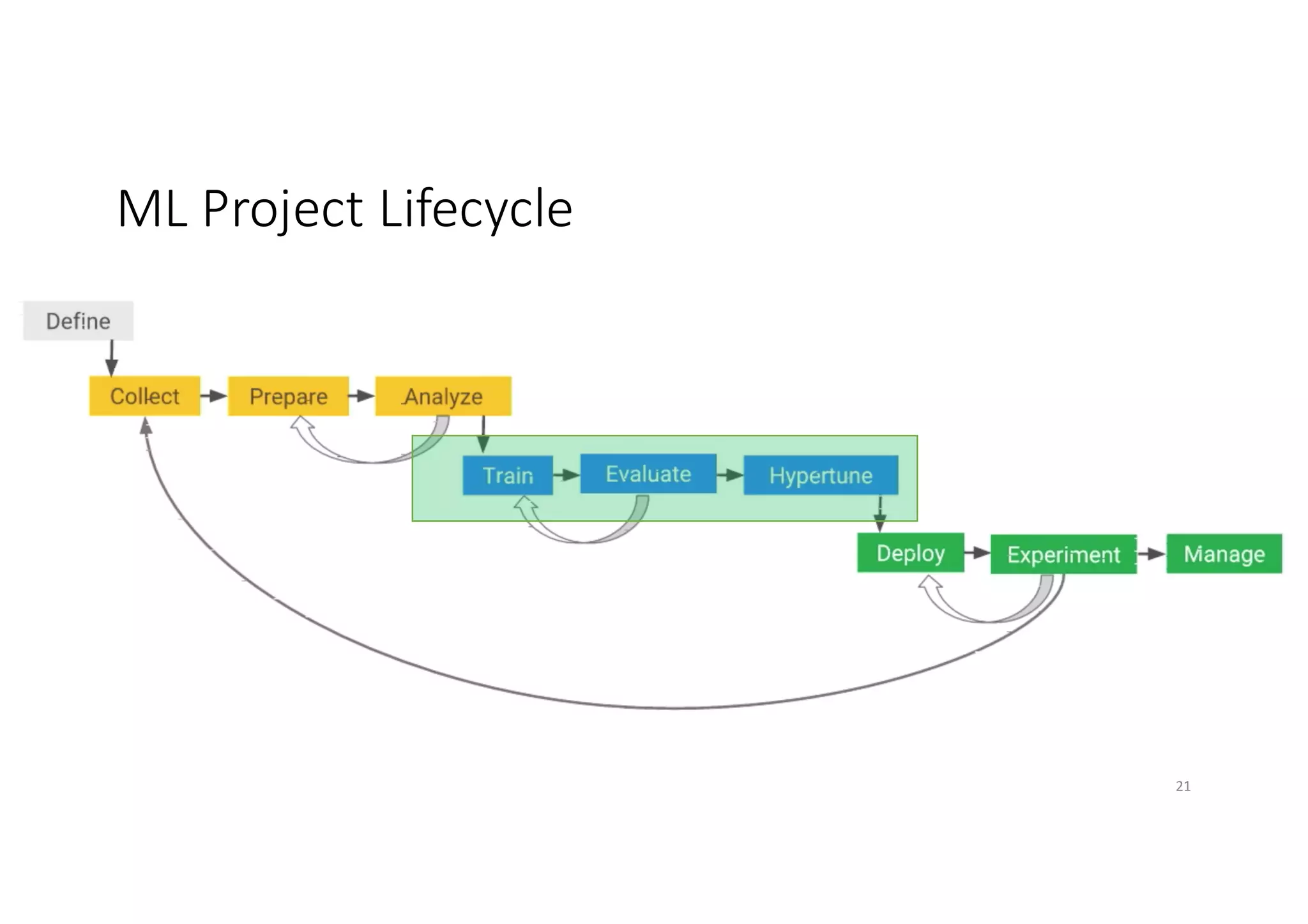 Machine Learning Project Lifecycle Pdf Internet Computing