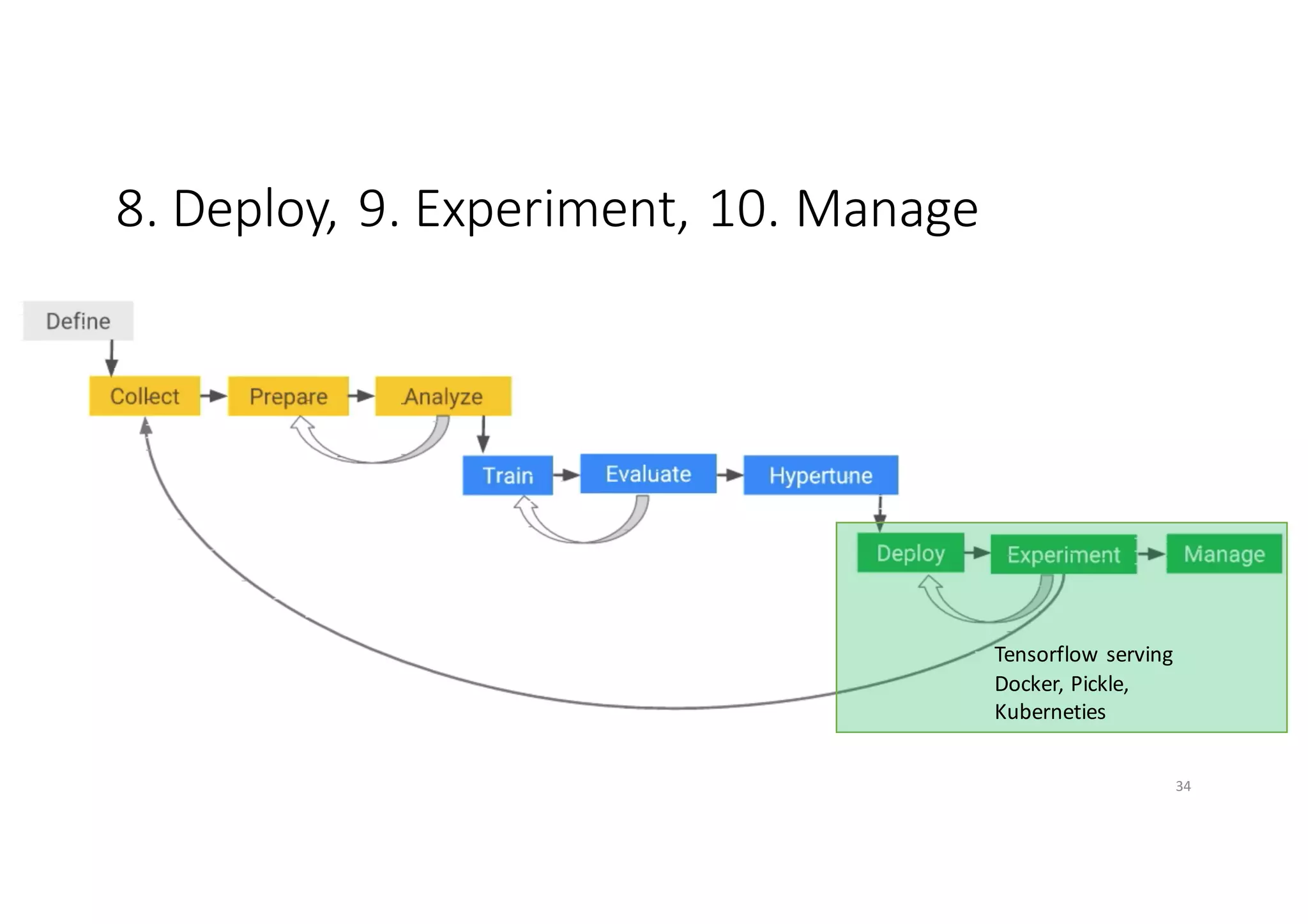 Machine Learning Project Lifecycle | PDF | Internet | Computing