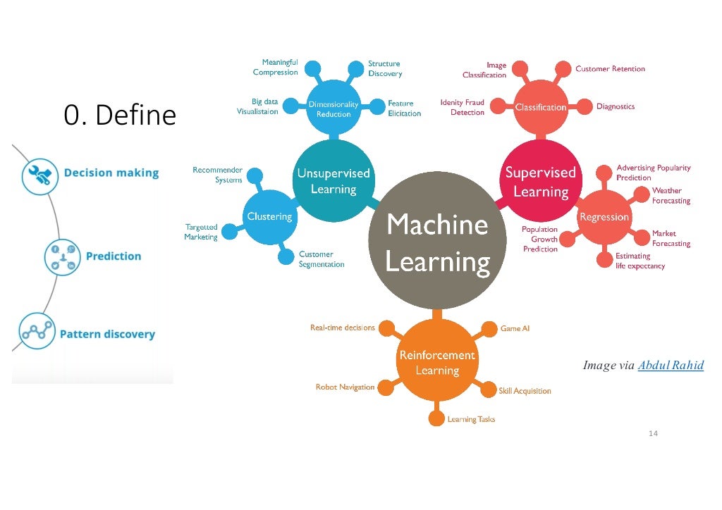 Machine Learning Project Lifecycle