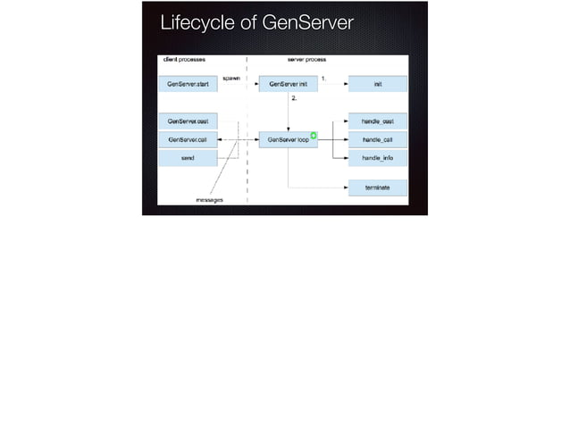 Phoenix for Rubyists | PPT