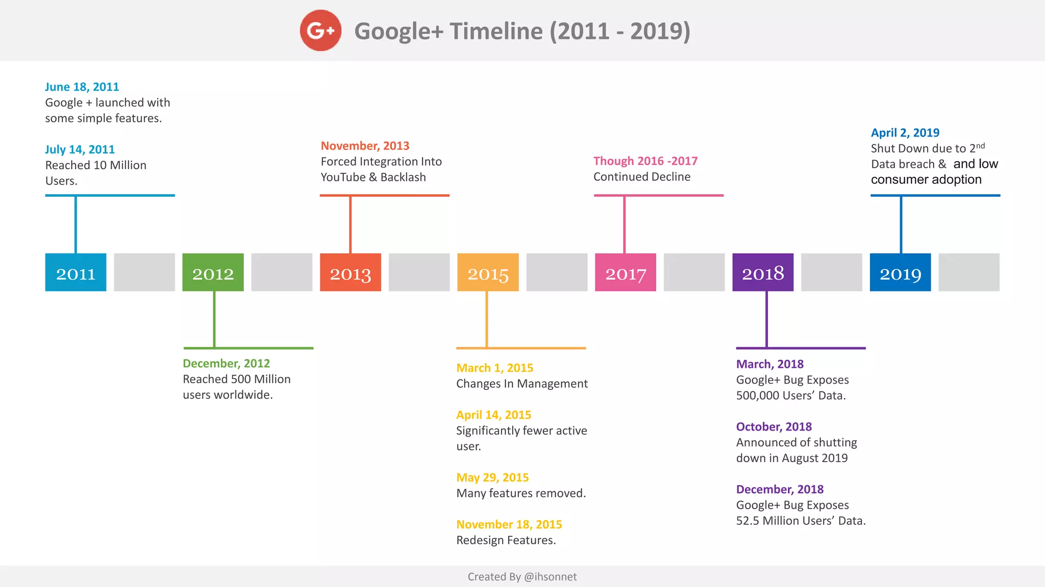 Google Plus Timeline 2011-2019.pptx