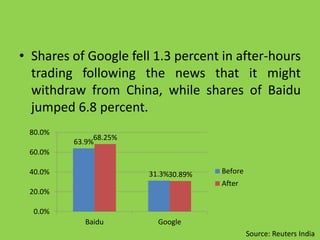Google in China presentation by pankaj | PPTX