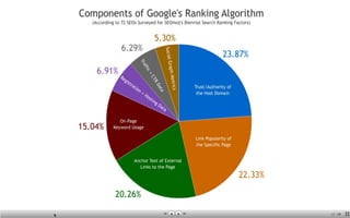Google Rank Algorithm | PPT
