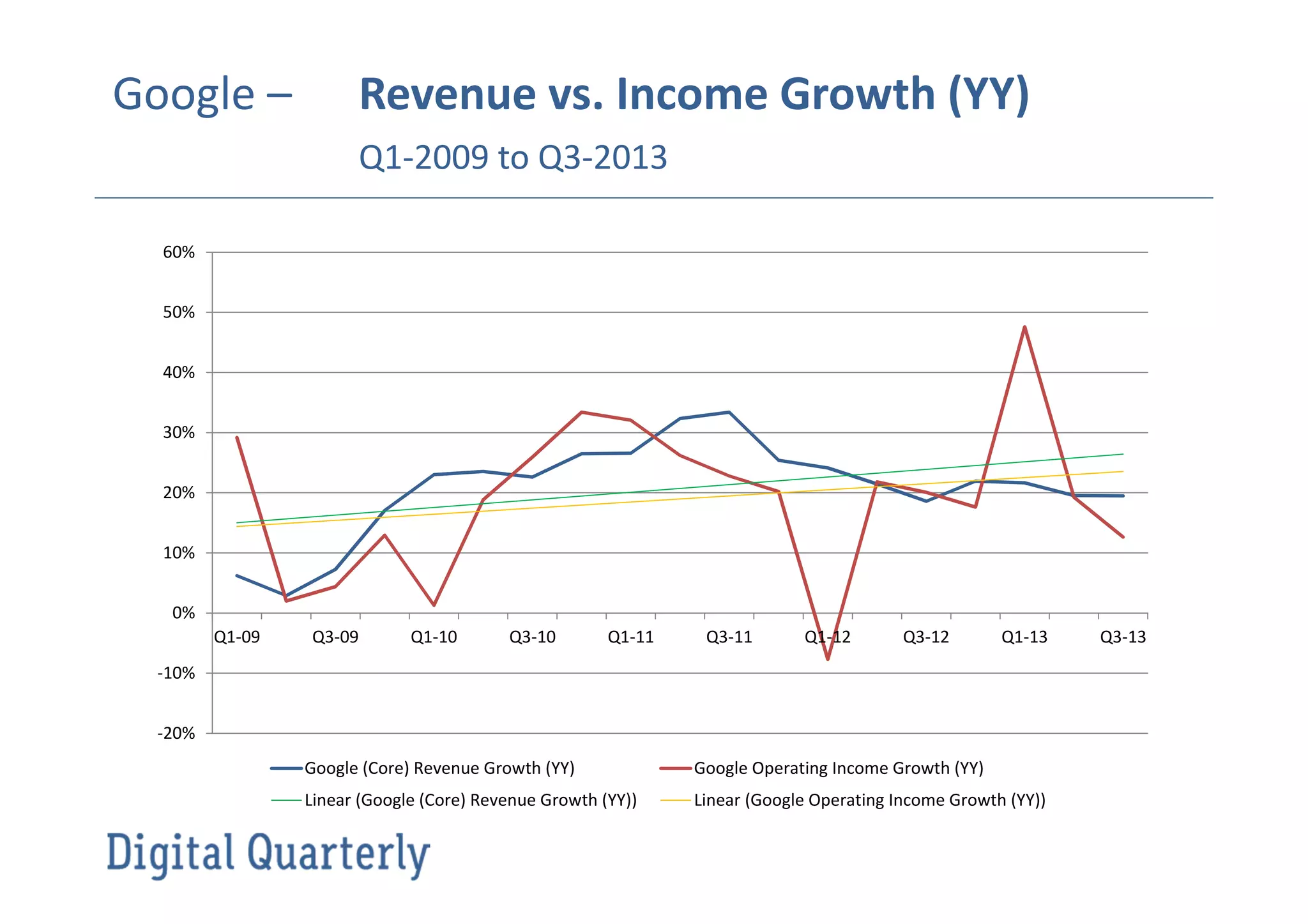 Google Revenue Growth versus Operating Income Growth 2009 to 2013 | PPT