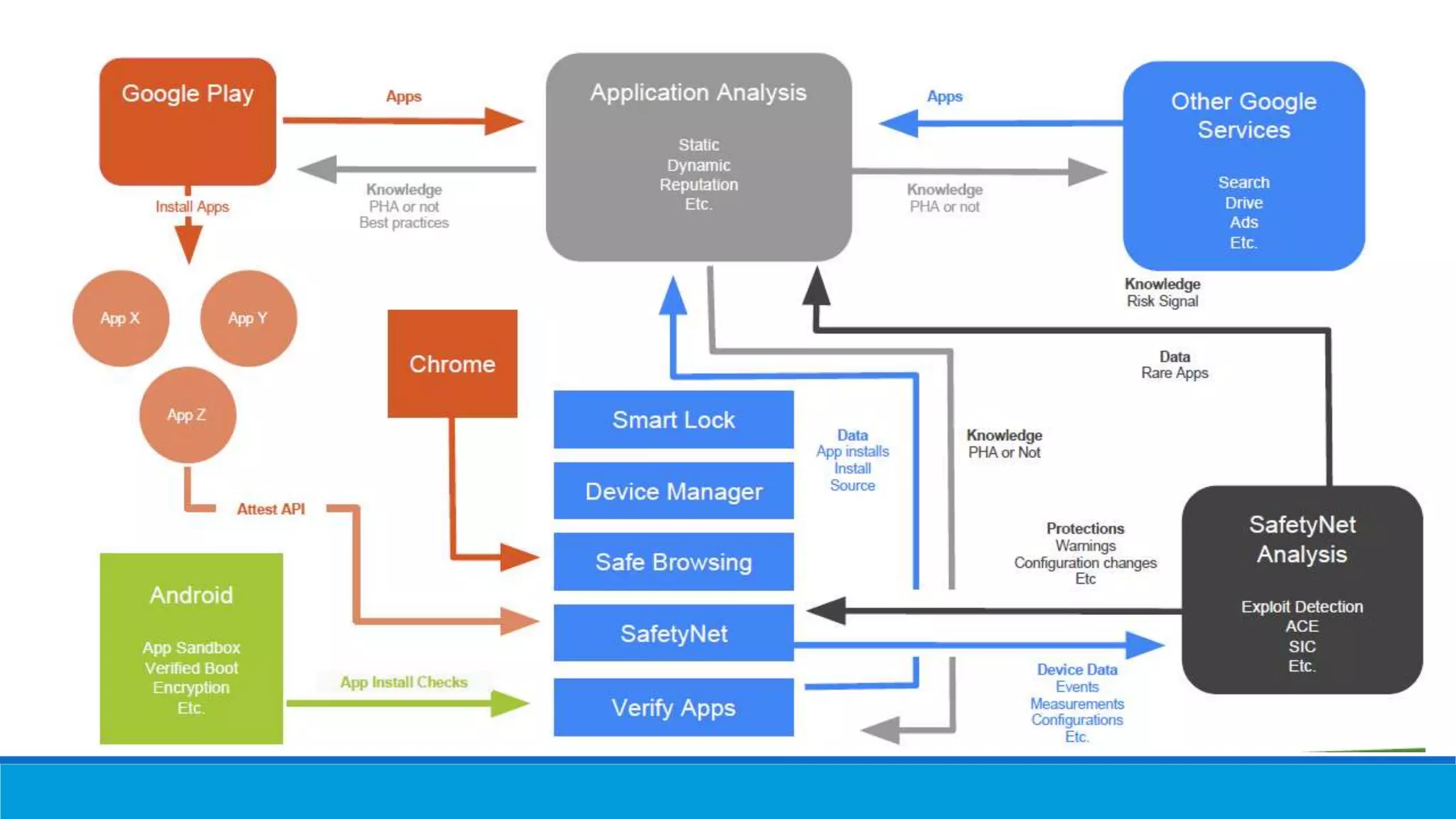 Google SafetyNet API | PPTX