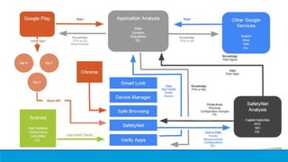 Google SafetyNet API | PPTX