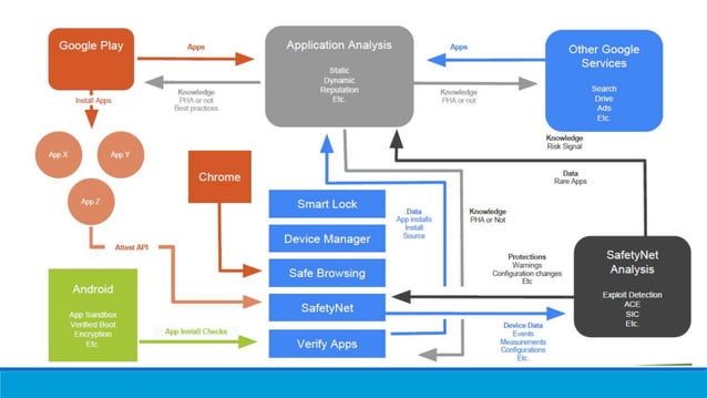 Google SafetyNet API | PPT