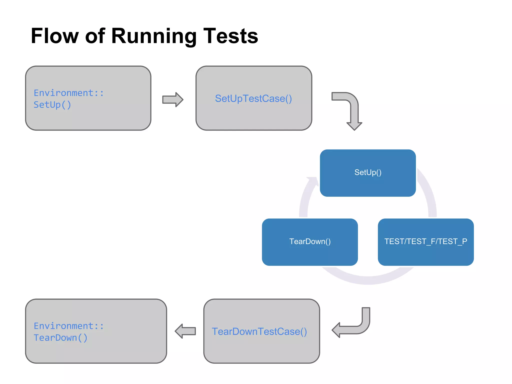 An introduction to Google test framework | PDF
